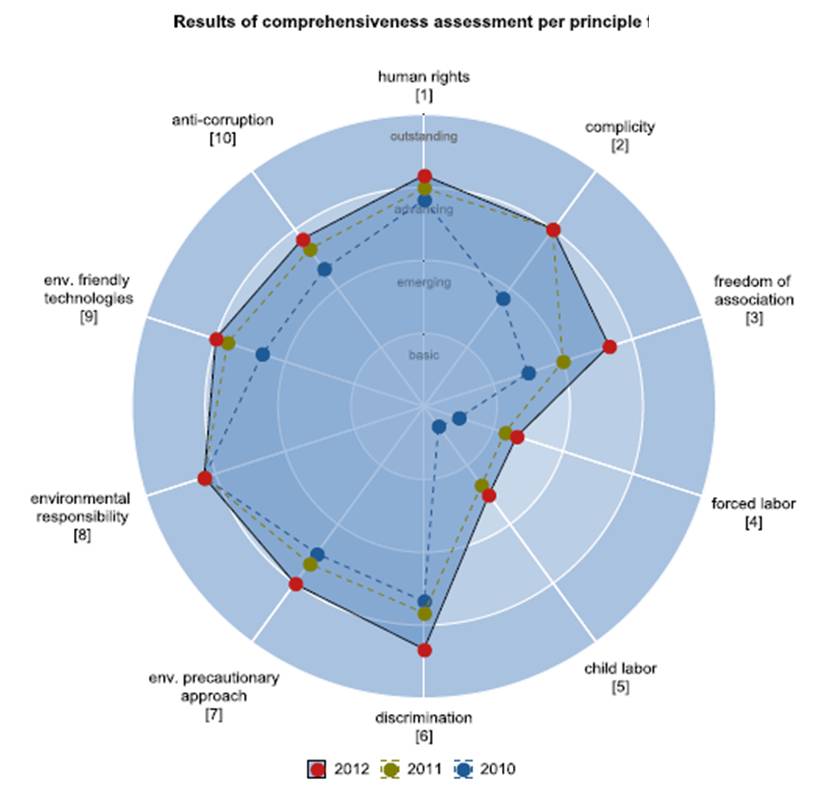 Assessment of CSR reporting Archives - FONDATION GUILE